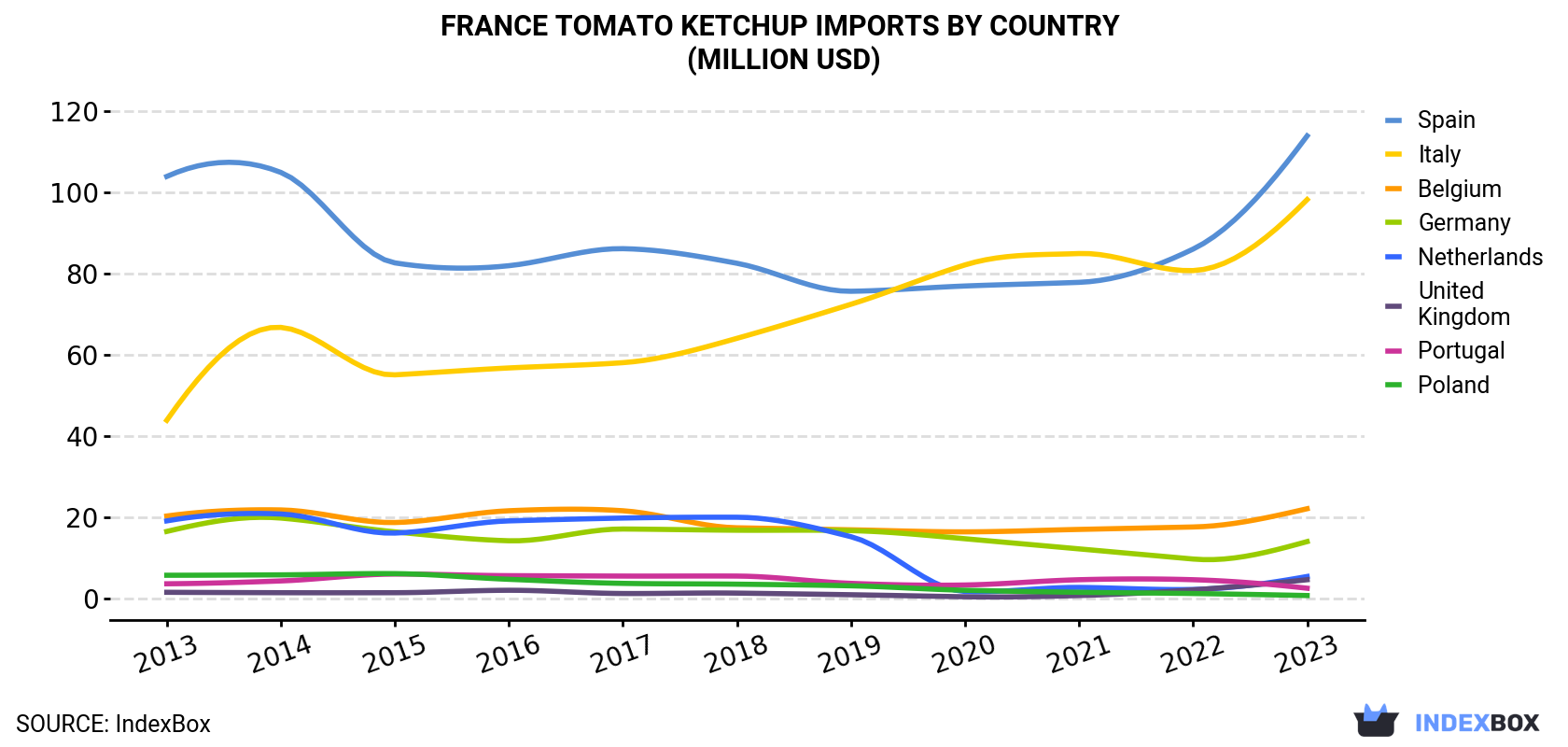 France Tomato Ketchup Imports By Country (Million USD)