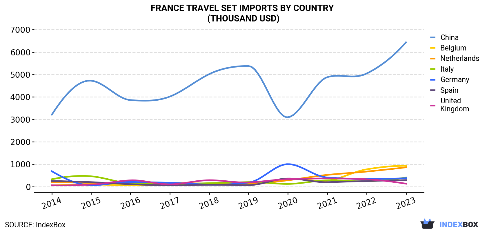 France Travel Set Imports By Country (Thousand USD)