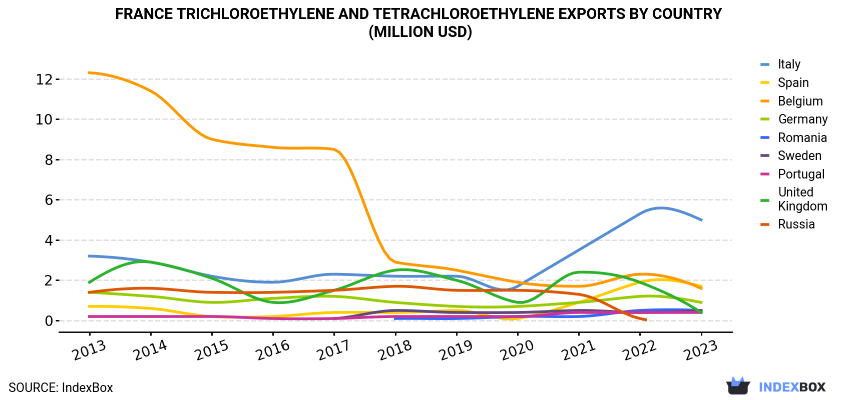 France Trichloroethylene And Tetrachloroethylene Exports By Country (Million USD)