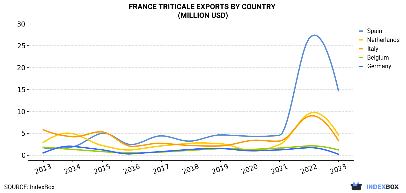 France Triticale Exports By Country (Million USD)