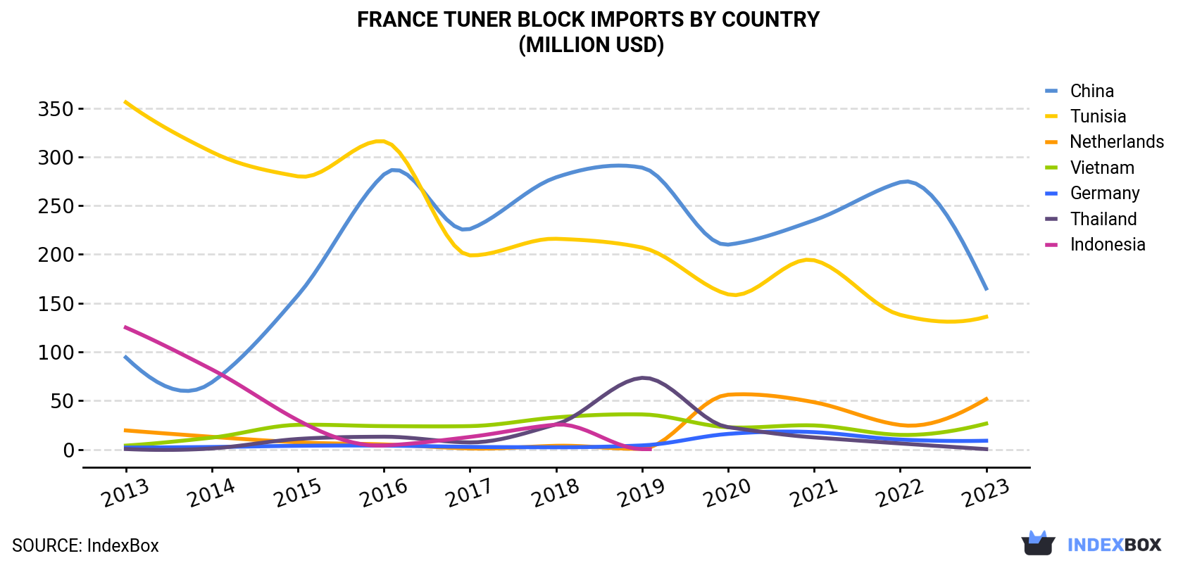 France Tuner Block Imports By Country (Million USD)