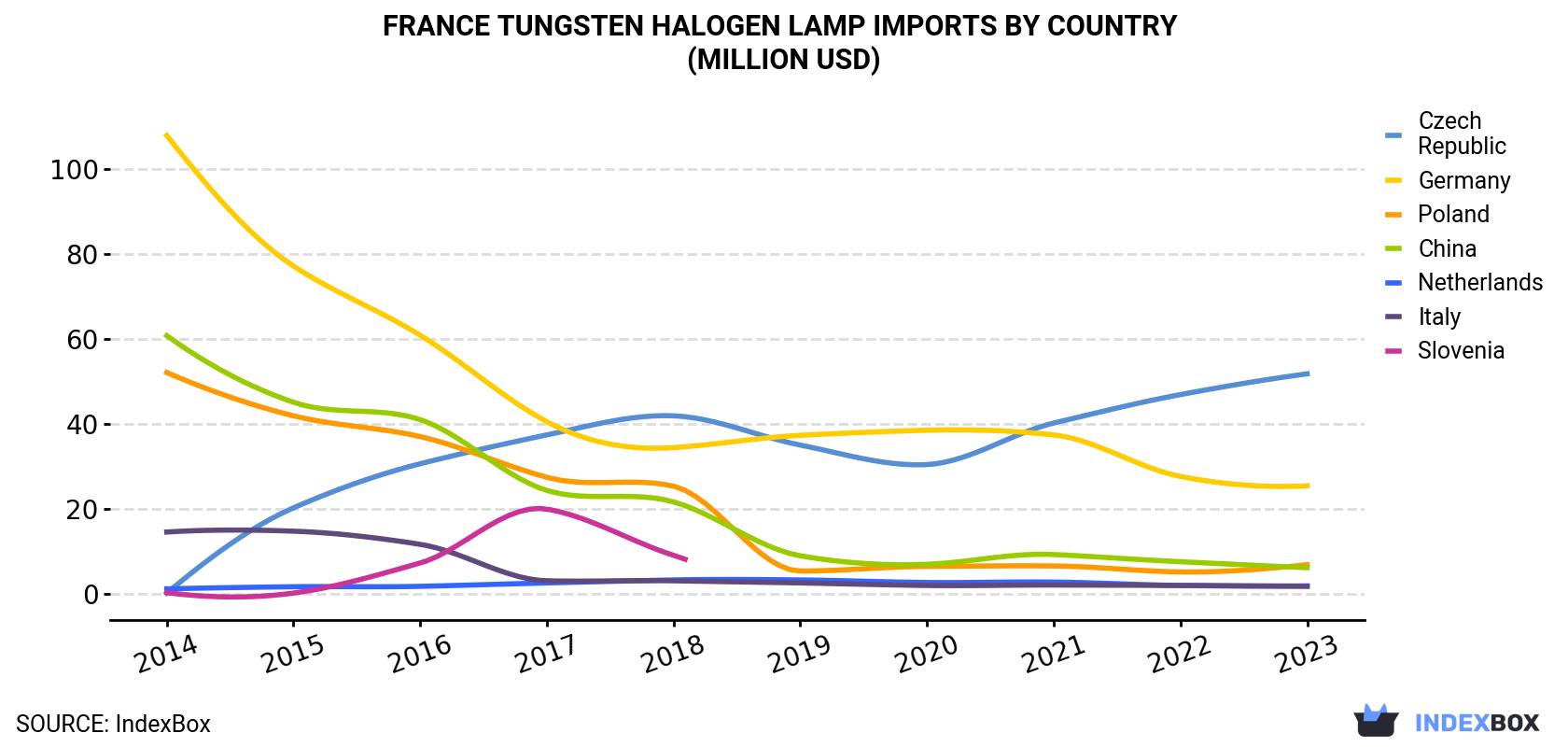 France Tungsten Halogen Lamp Imports By Country (Million USD)