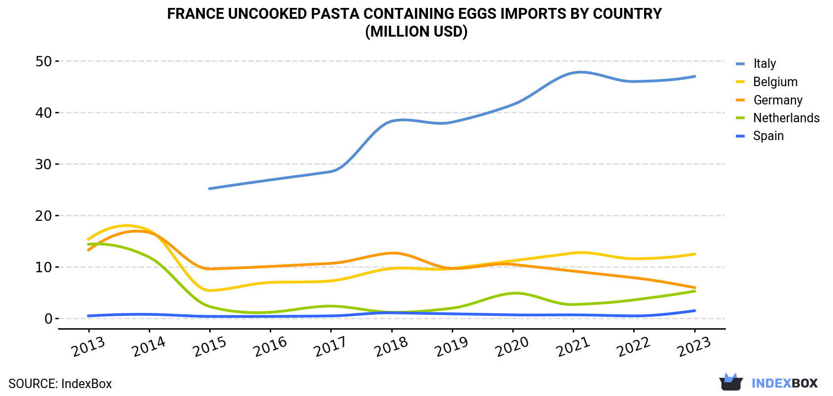 France Uncooked Pasta Containing Eggs Imports By Country (Million USD)