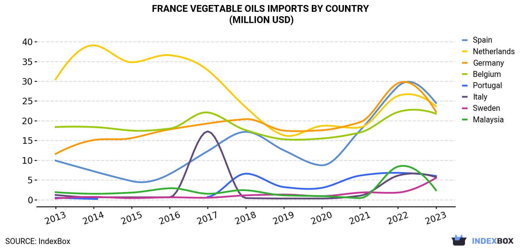 France Vegetable Oils Imports By Country (Million USD)
