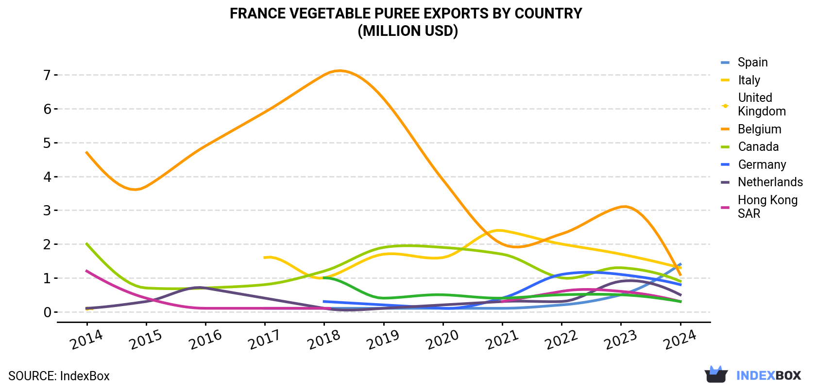 France Vegetable Puree Exports By Country (Million USD)
