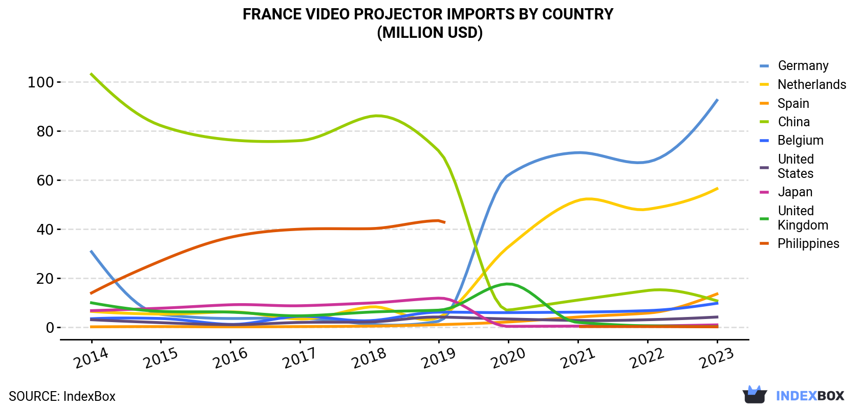 France Video Projector Imports By Country (Million USD)
