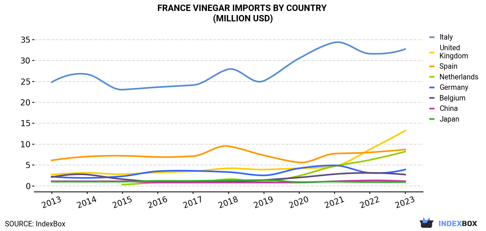 France Vinegar Imports By Country (Million USD)
