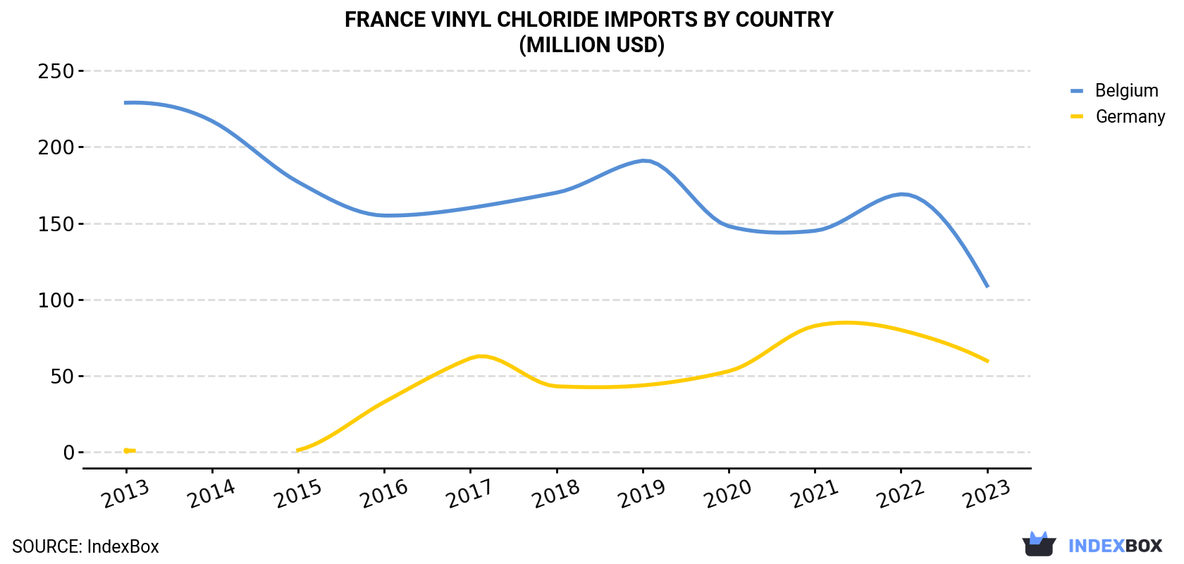 France Vinyl Chloride Imports By Country (Million USD)