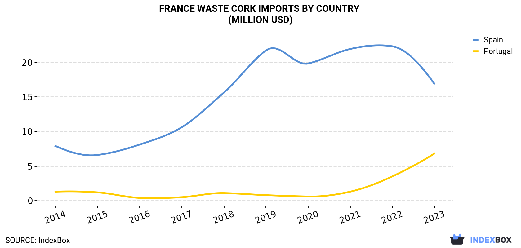 France Waste Cork Imports By Country (Million USD)