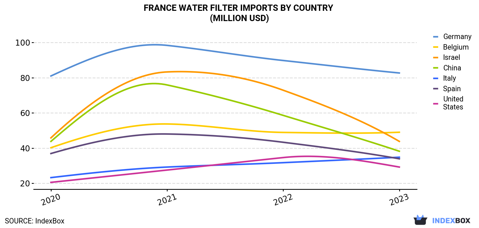 France Water Filter Imports By Country (Million USD)