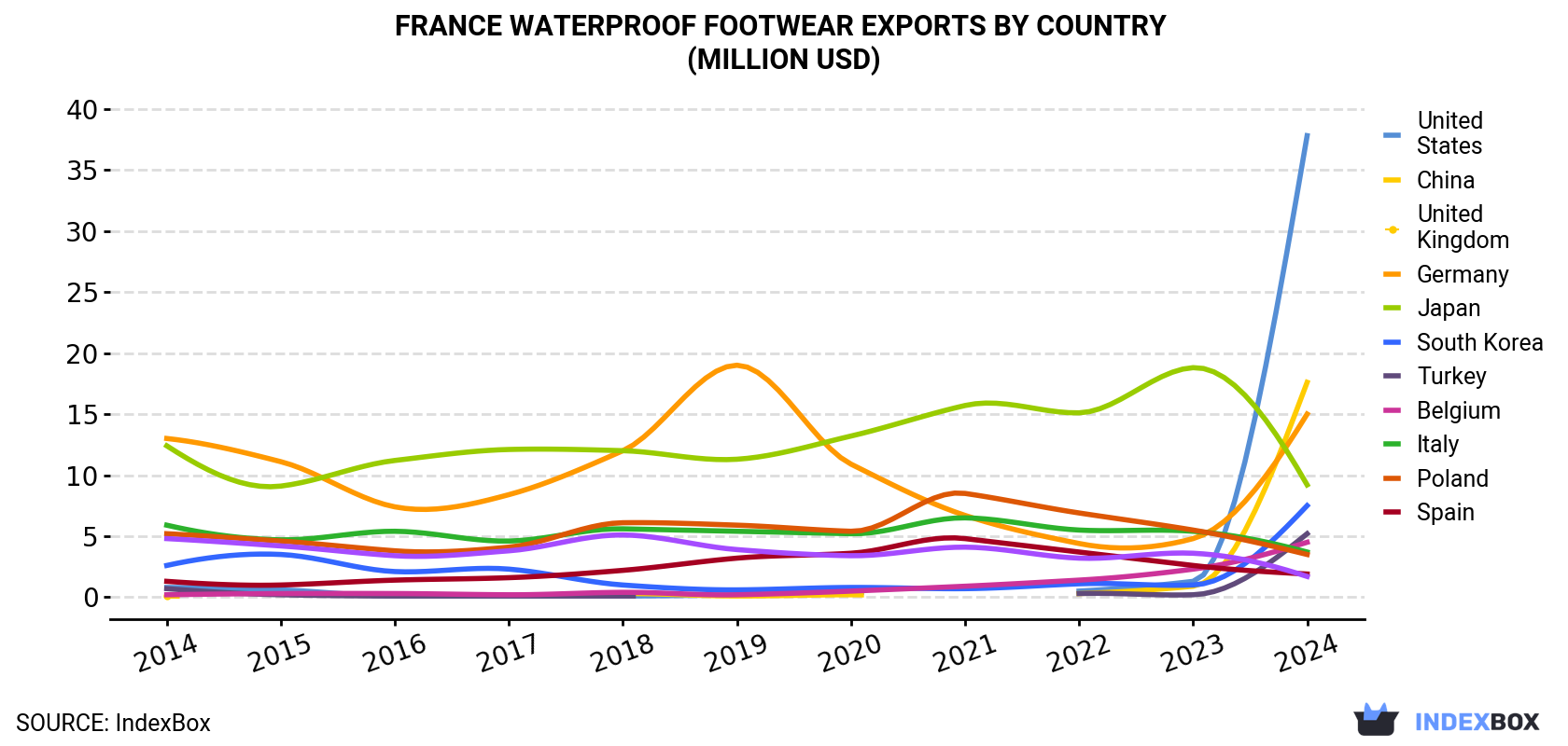 France Waterproof Footwear Exports By Country (Million USD)