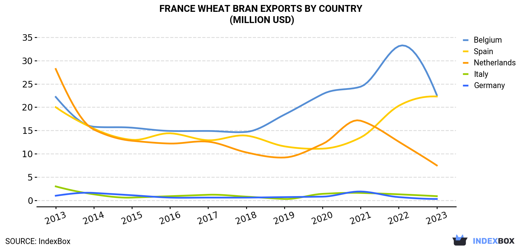 France Wheat Bran Exports By Country (Million USD)