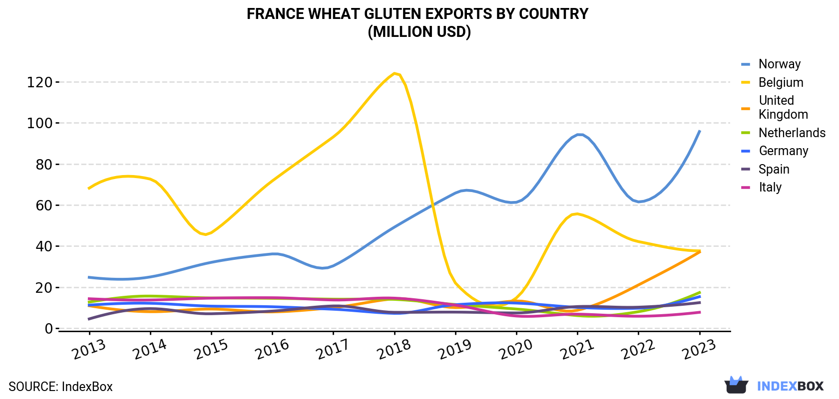 France Wheat Gluten Exports By Country (Million USD)