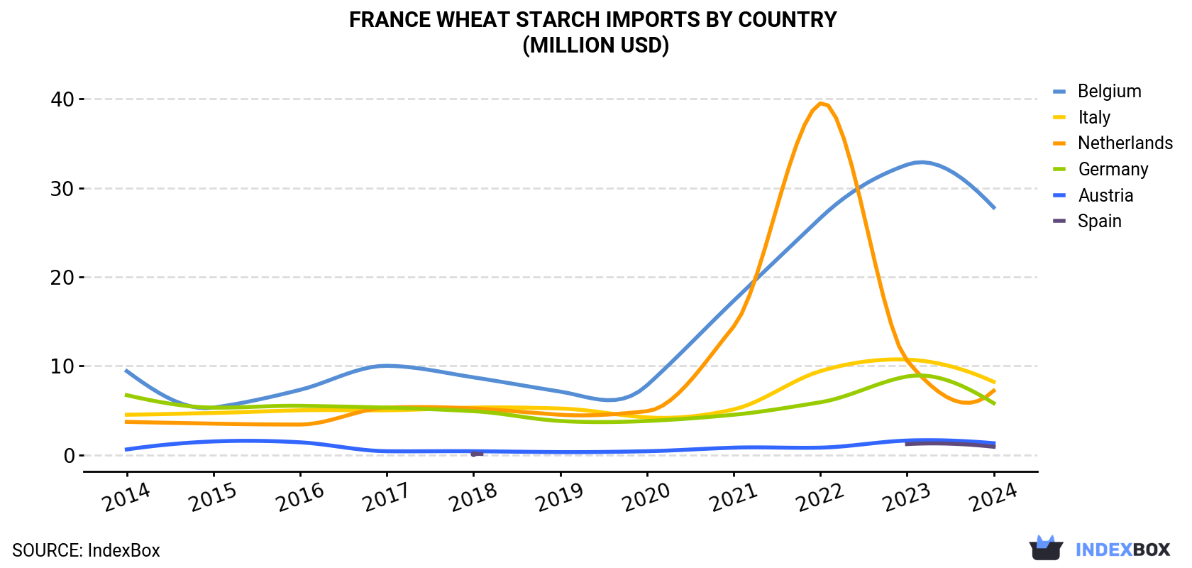 France Wheat Starch Imports By Country (Million USD)