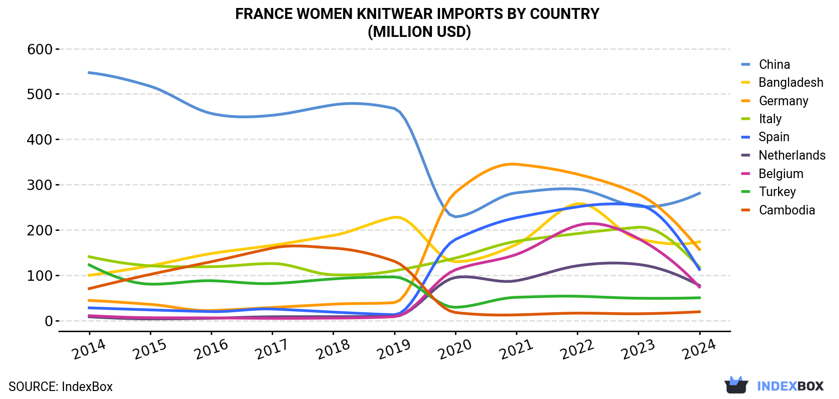 France Women Knitwear Imports By Country (Million USD)