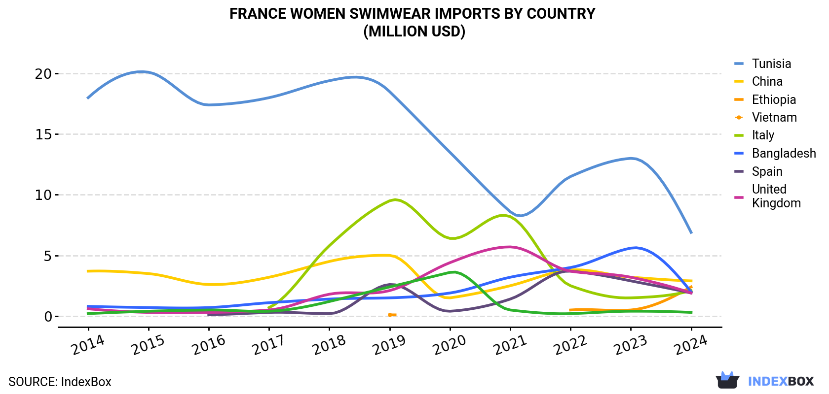 France Women Swimwear Imports By Country (Million USD)