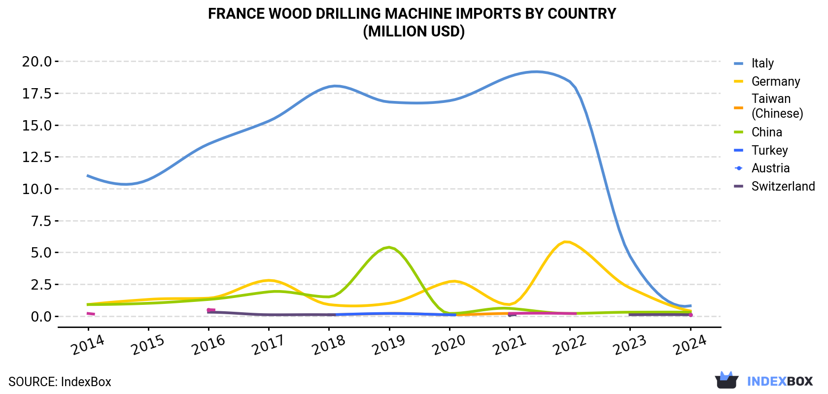 France Wood Drilling Machine Imports By Country (Million USD)