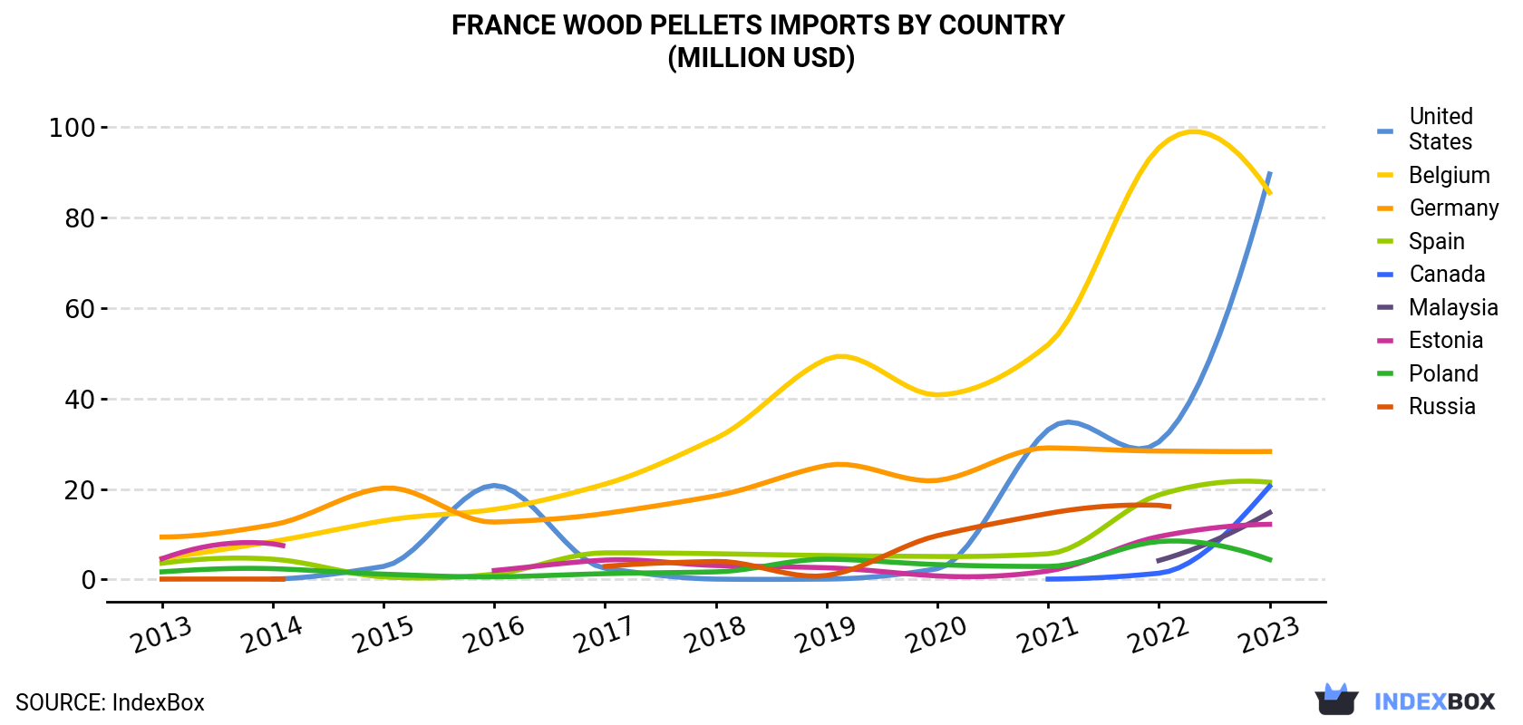 France Wood Pellets Imports By Country (Million USD)