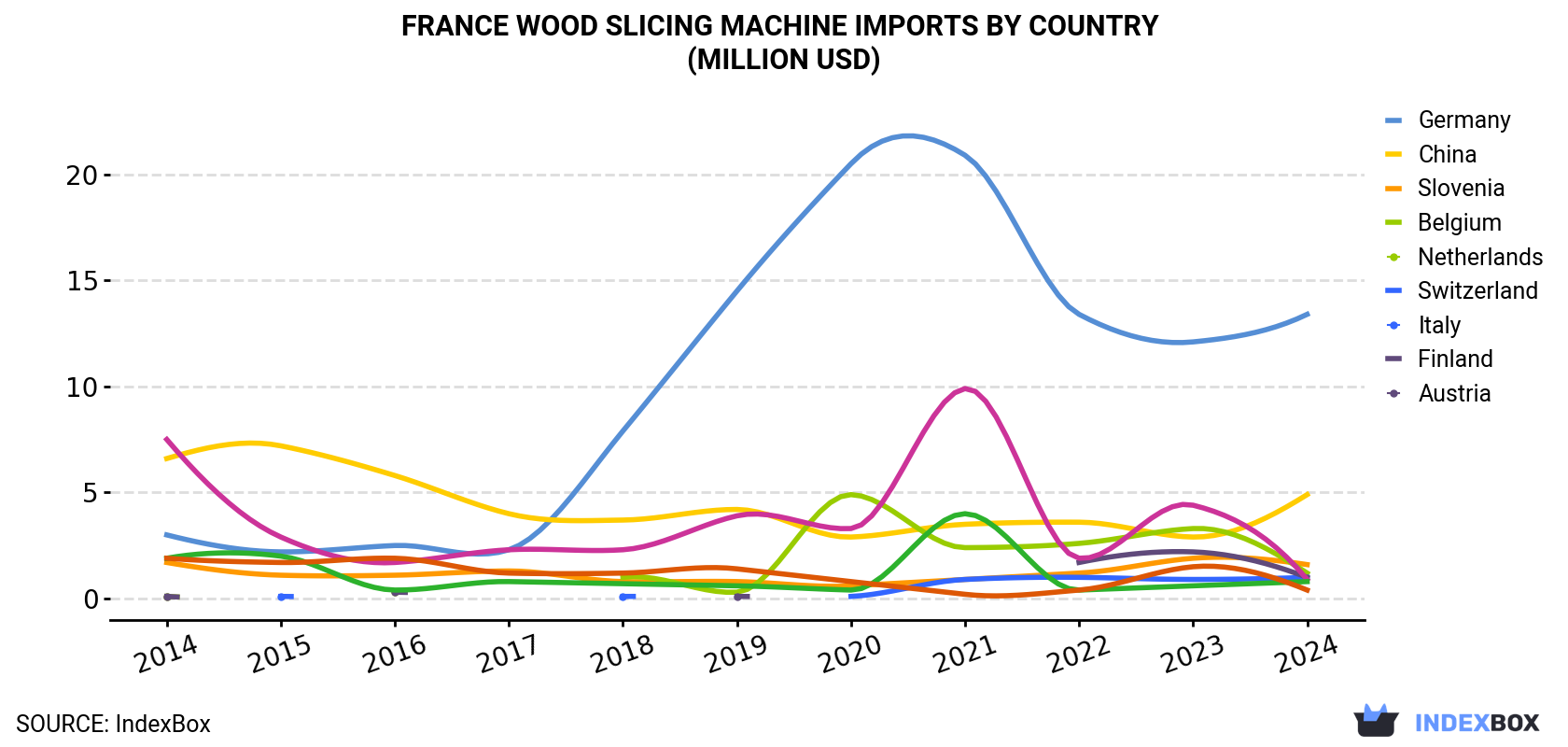France Wood Slicing Machine Imports By Country (Million USD)
