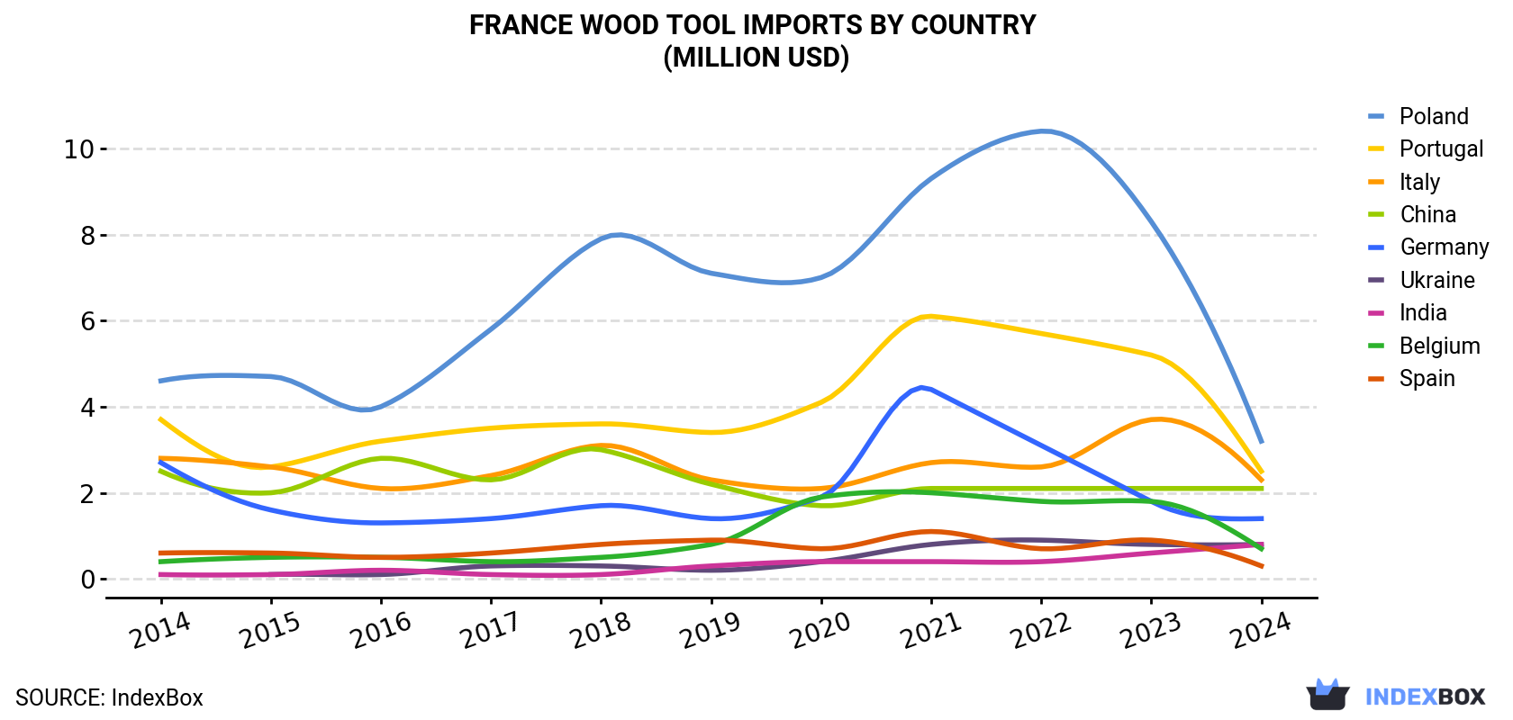 France Wood Tool Imports By Country (Million USD)