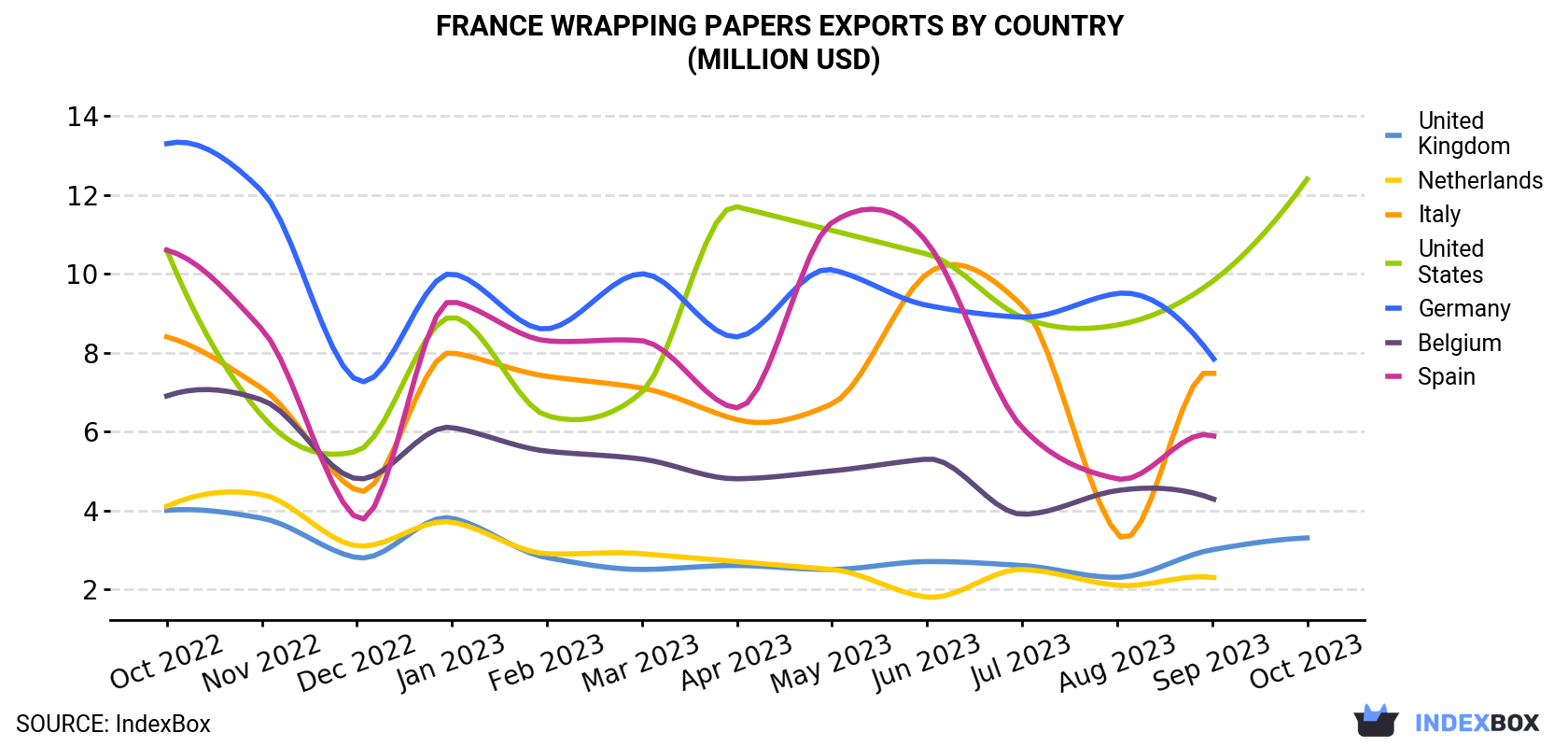 France Wrapping Papers Exports By Country (Million USD)