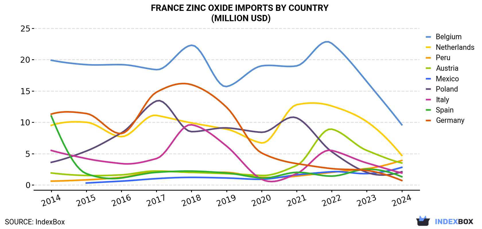 France Zinc Oxide Imports By Country (Million USD)