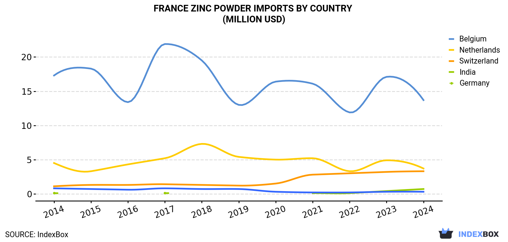 France Zinc Powder Imports By Country (Million USD)