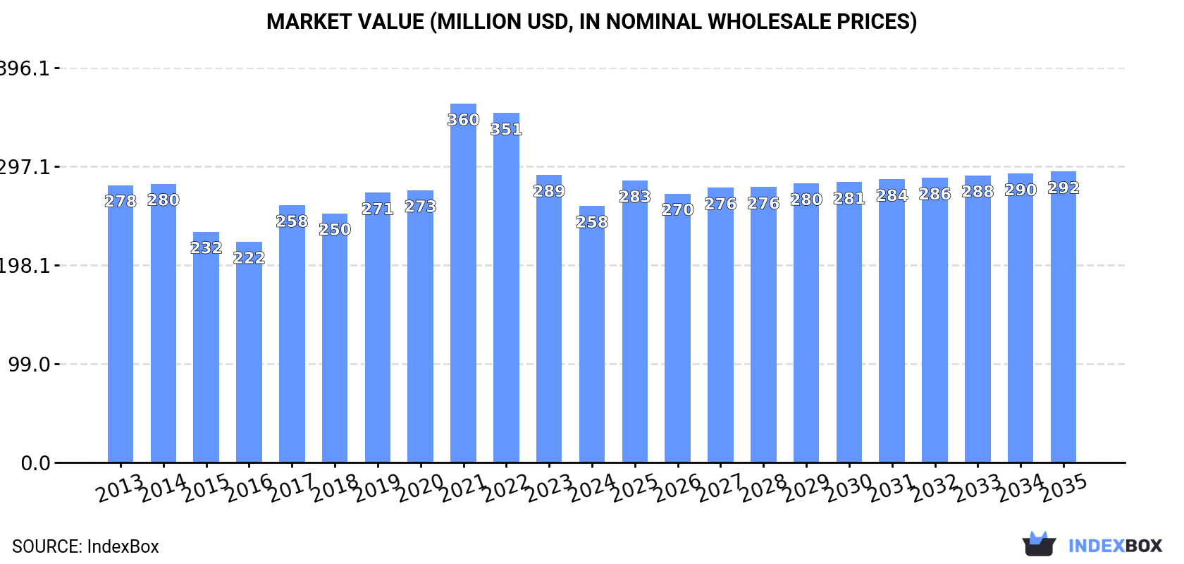 Market Value (million USD, nominal wholesale prices)
