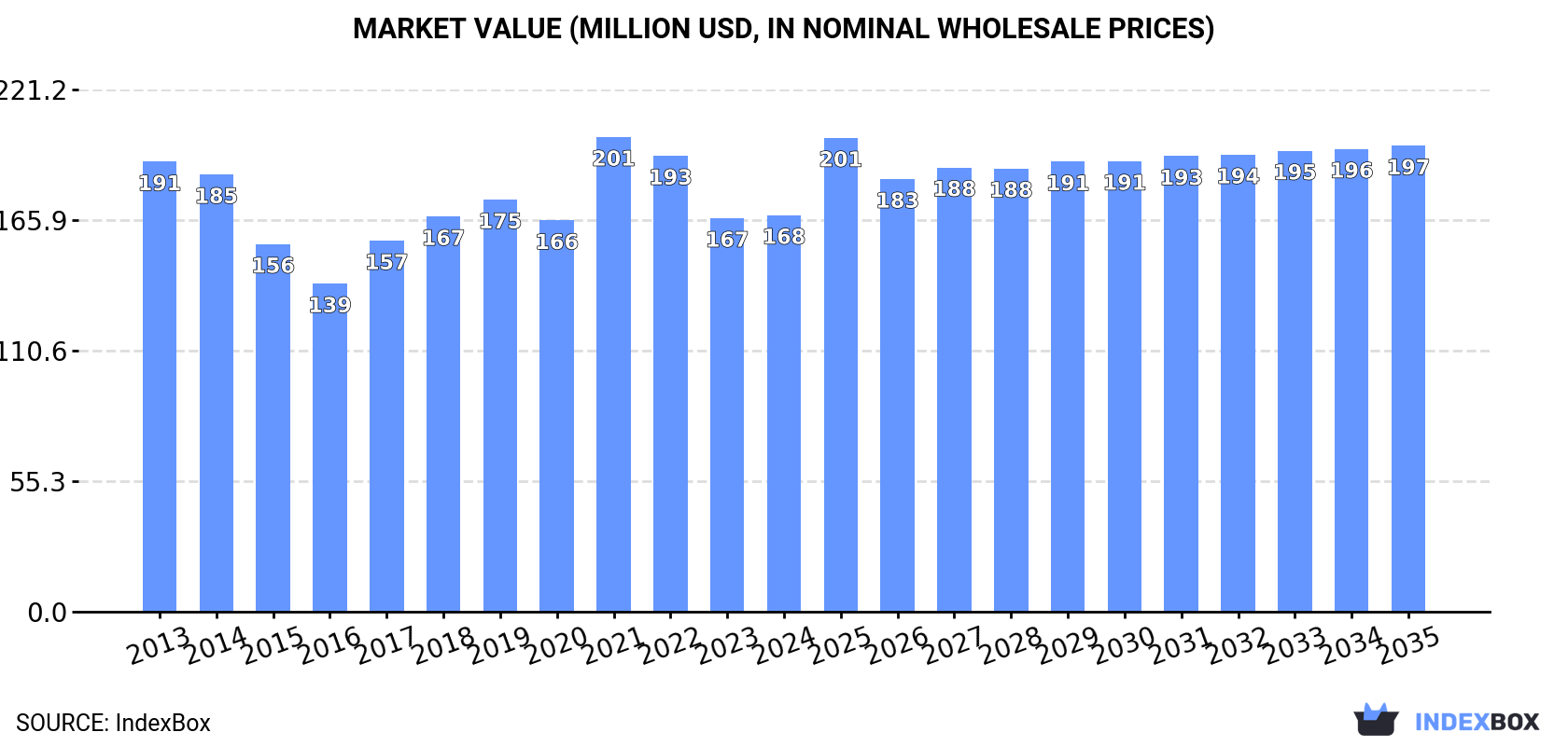 Market Value (million USD, nominal wholesale prices)