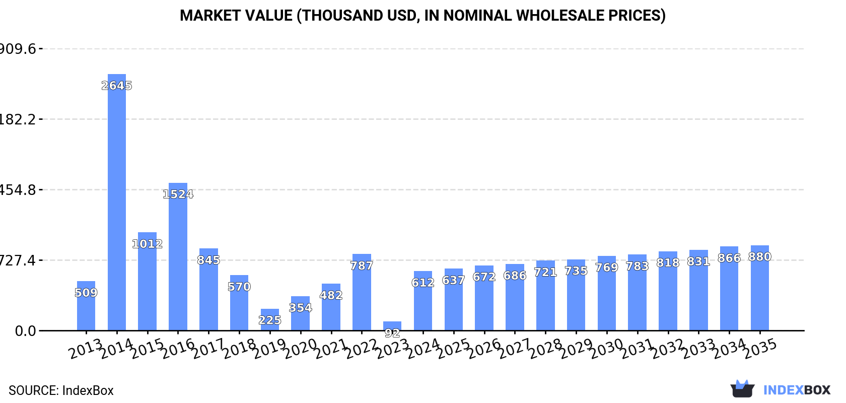 Market Value (thousand USD, nominal wholesale prices)