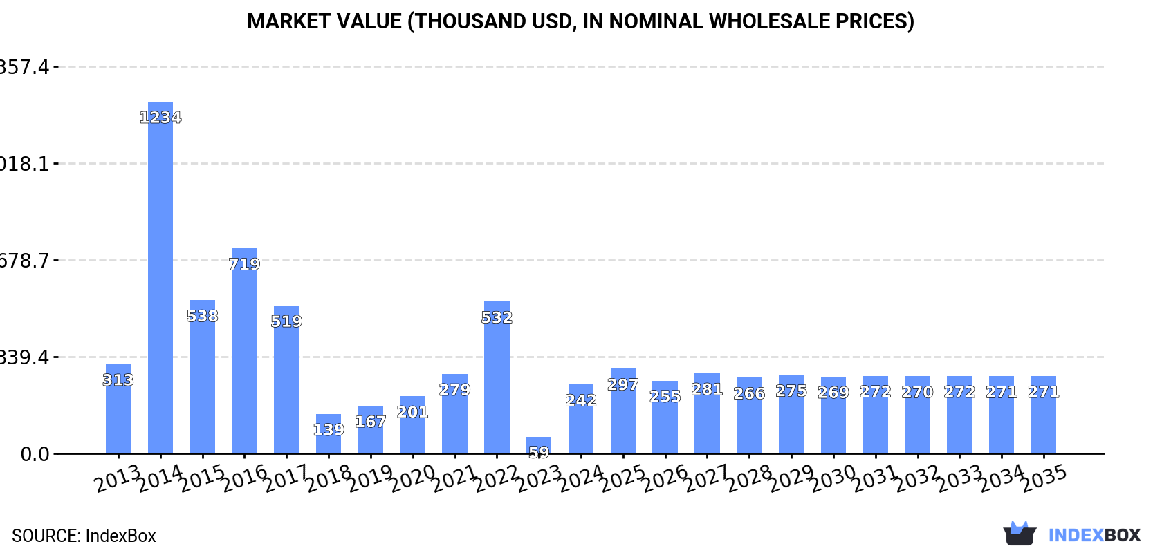Market Value (thousand USD, nominal wholesale prices)