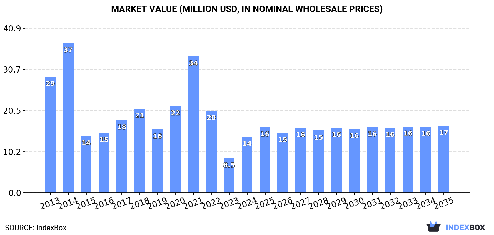 Market Value (million USD, nominal wholesale prices)