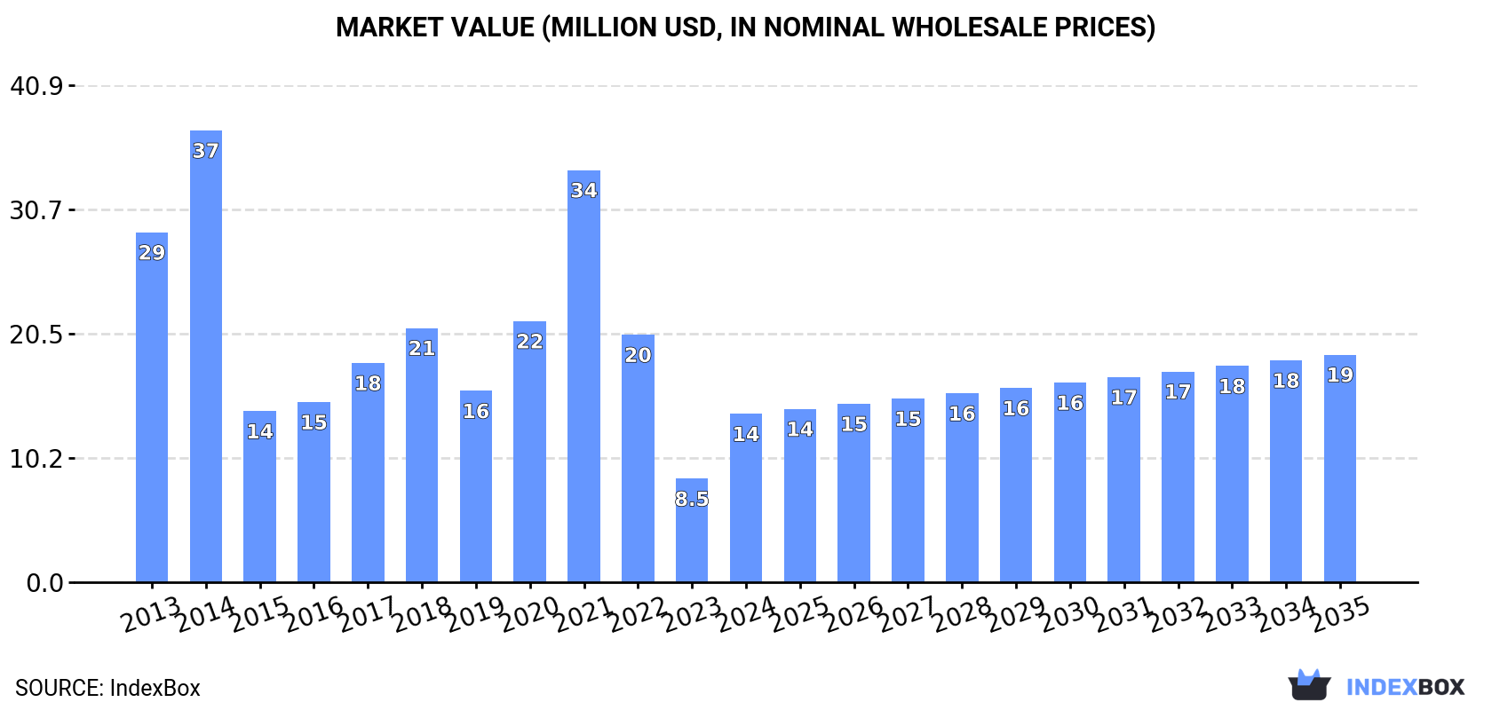 Market Value (million USD, nominal wholesale prices)