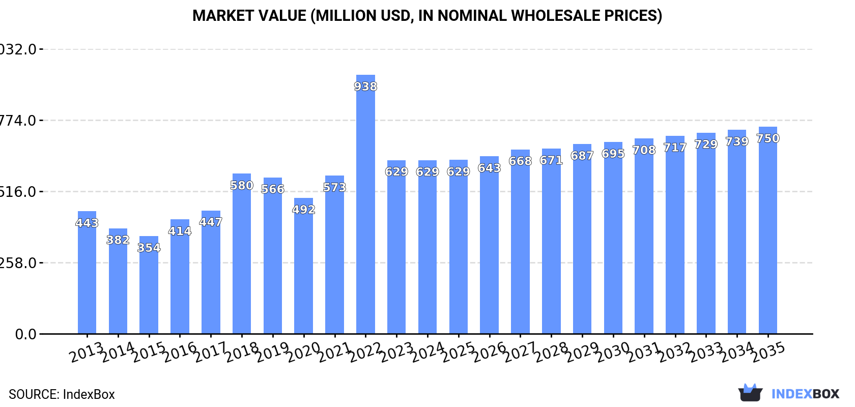 Market Value (million USD, nominal wholesale prices)