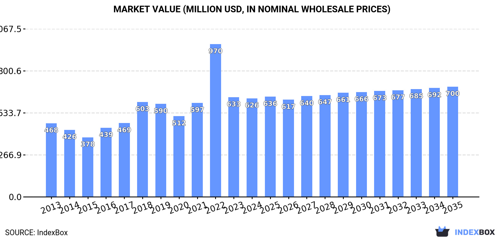 Market Value (million USD, nominal wholesale prices)