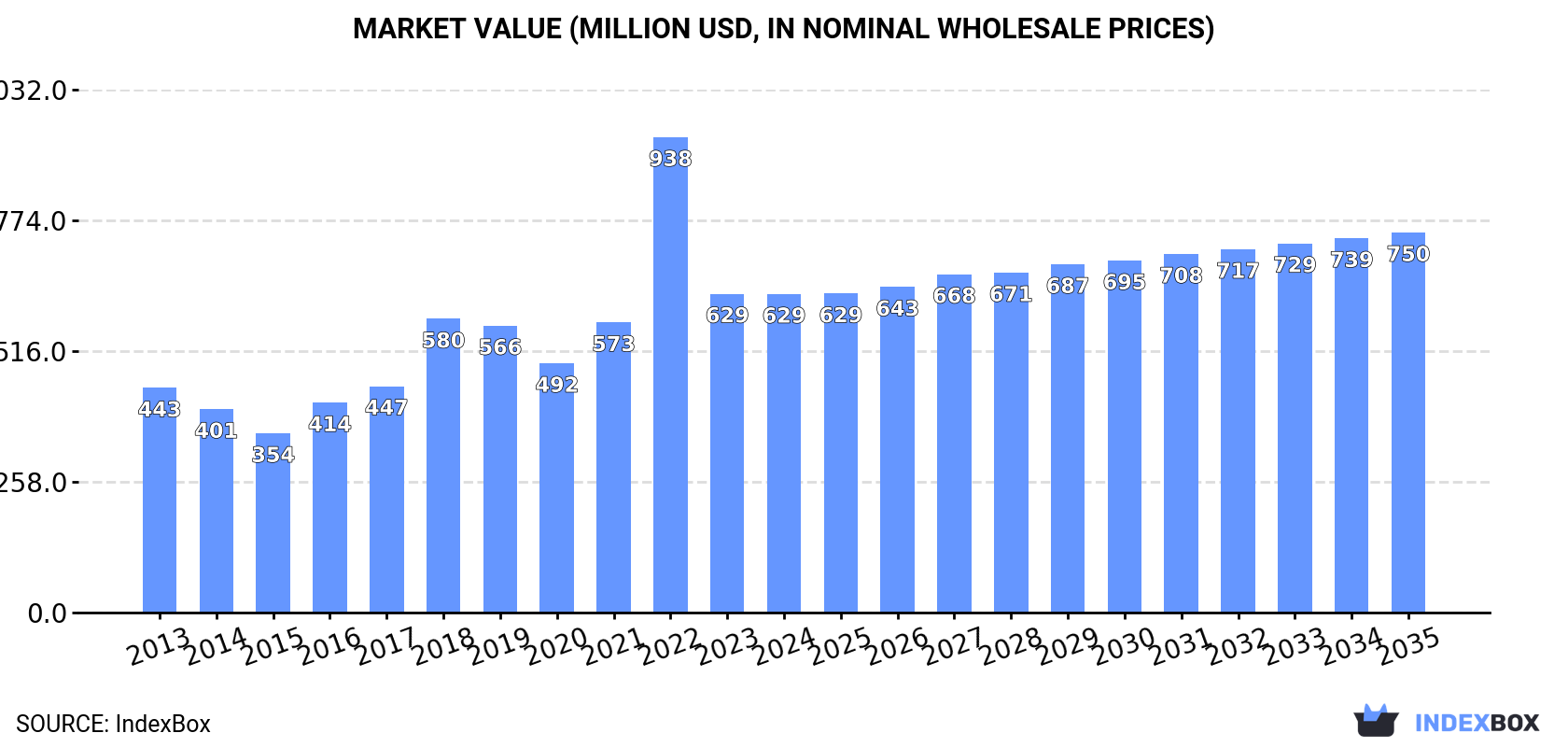 Market Value (million USD, nominal wholesale prices)