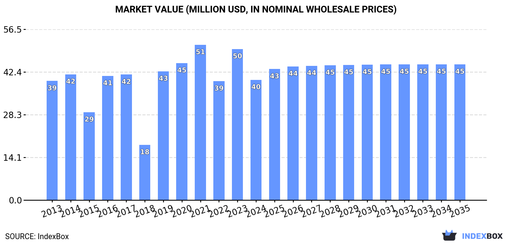 Market Value (million USD, nominal wholesale prices)