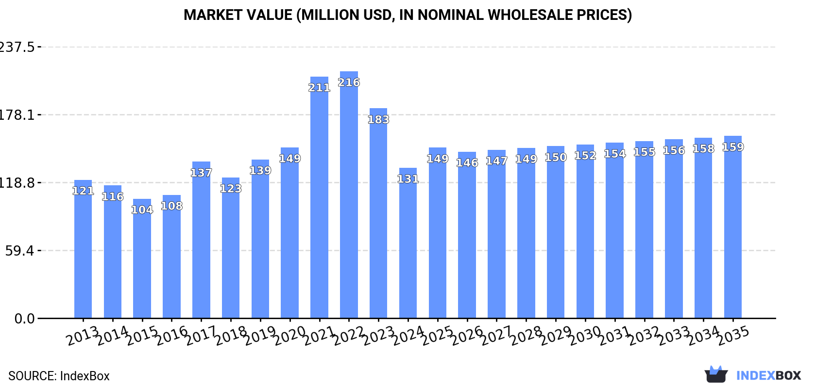 Market Value (million USD, nominal wholesale prices)