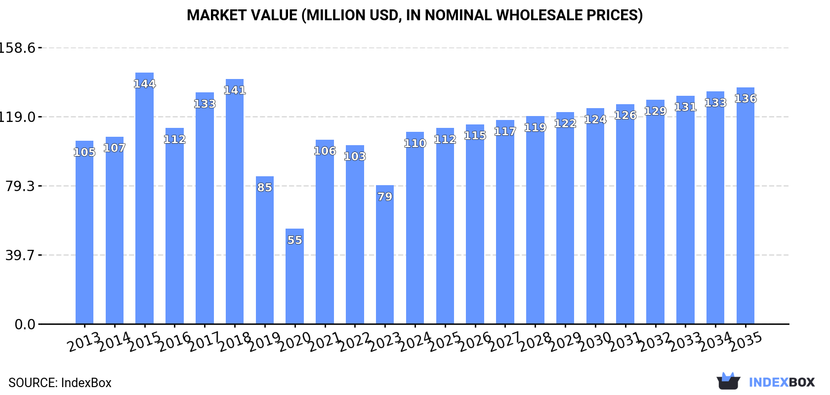 Market Value (million USD, nominal wholesale prices)