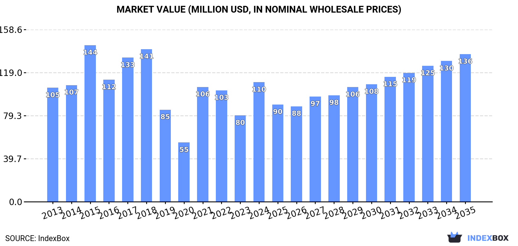 Market Value (million USD, nominal wholesale prices)