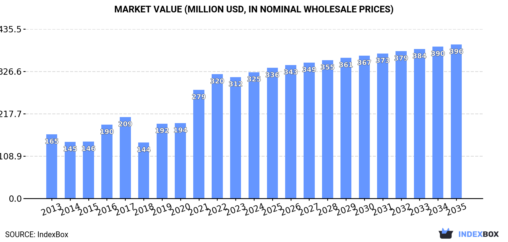 Market Value (million USD, nominal wholesale prices)