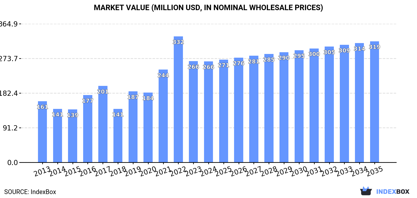 Market Value (million USD, nominal wholesale prices)