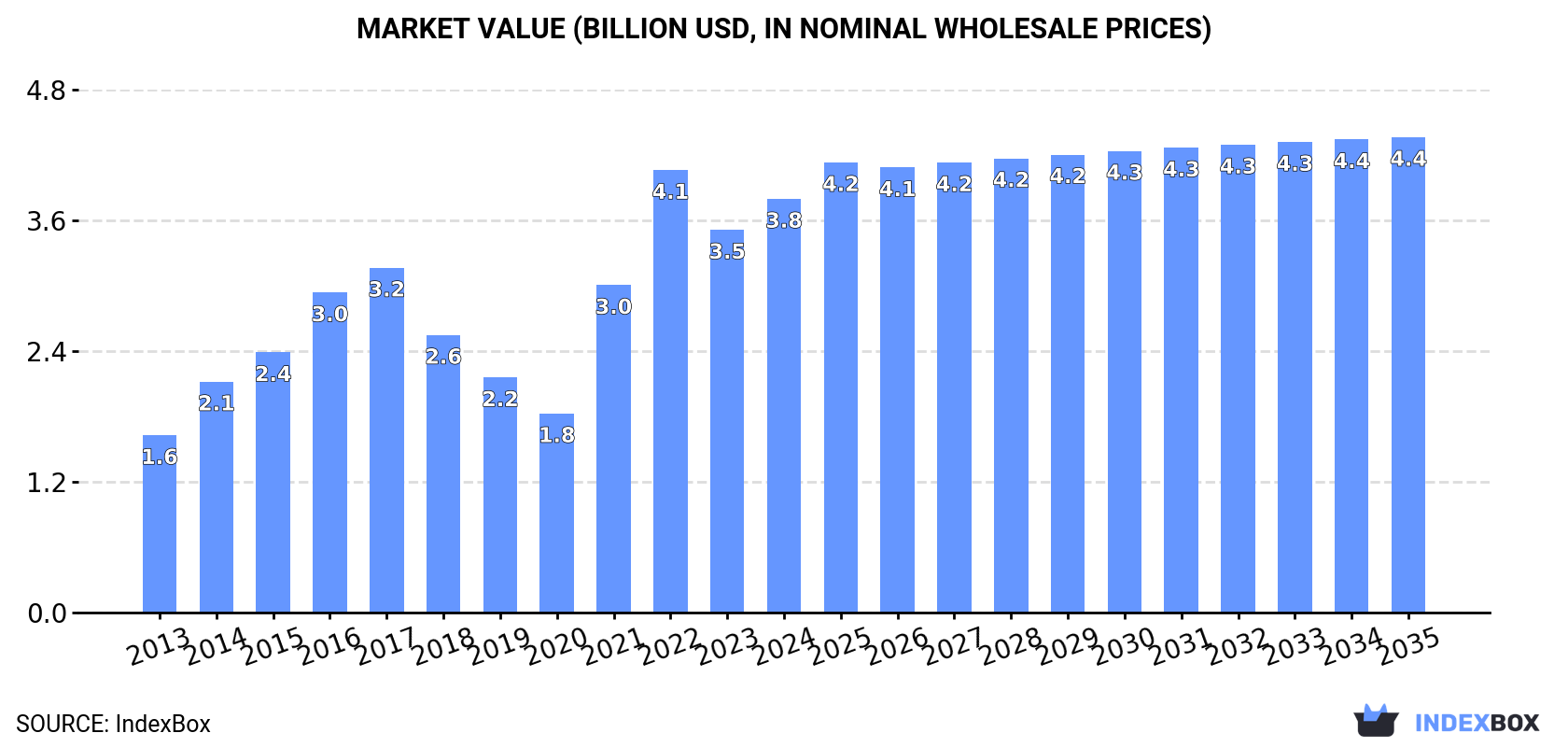 Market Value (billion USD, nominal wholesale prices)