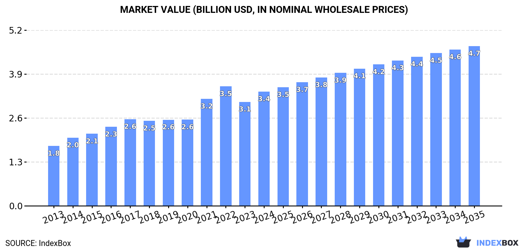 Market Value (billion USD, nominal wholesale prices)