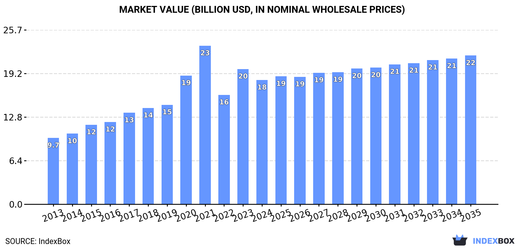 Market Value (billion USD, nominal wholesale prices)