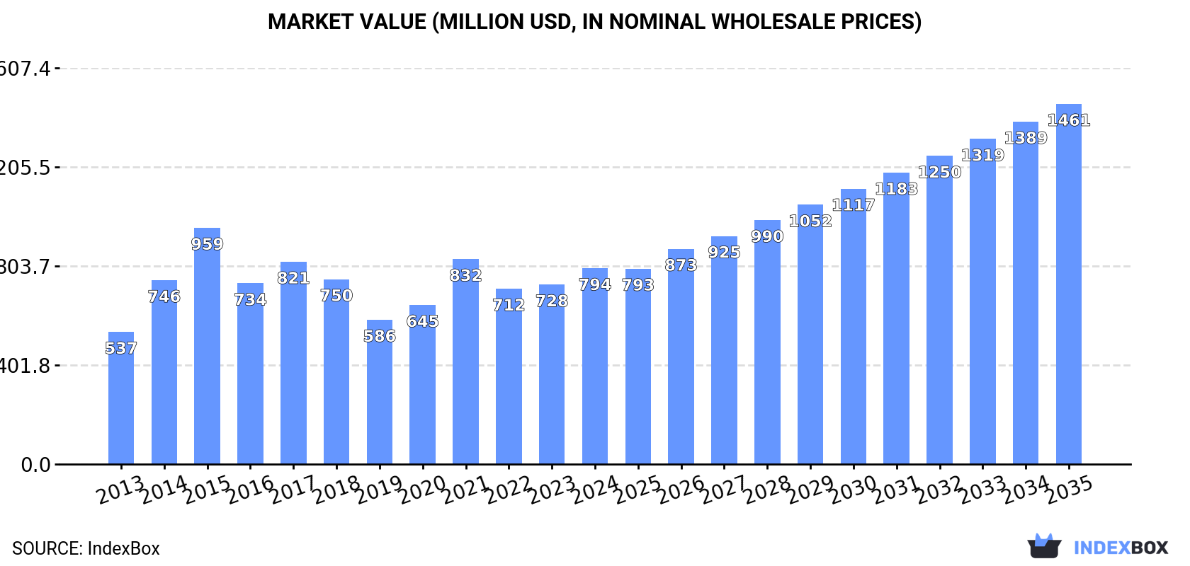 Market Value (million USD, nominal wholesale prices)