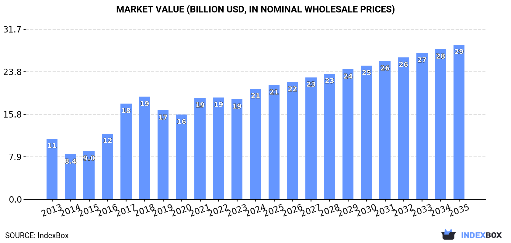 Market Value (billion USD, nominal wholesale prices)