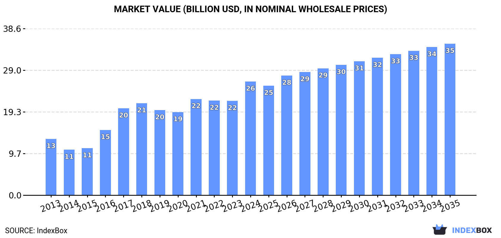 Market Value (billion USD, nominal wholesale prices)