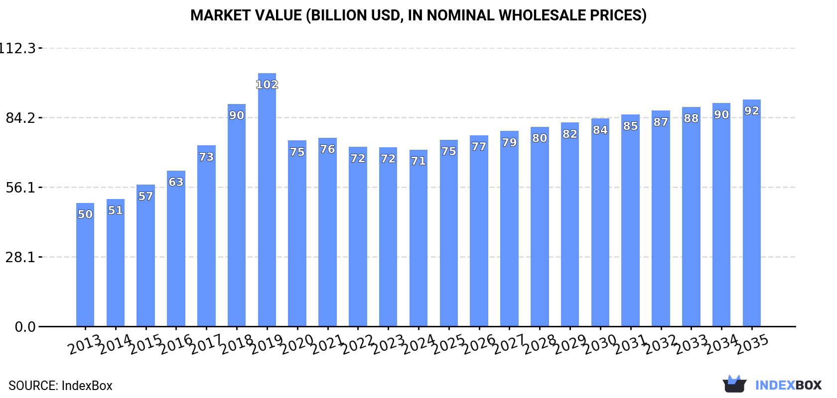 Market Value (billion USD, nominal wholesale prices)