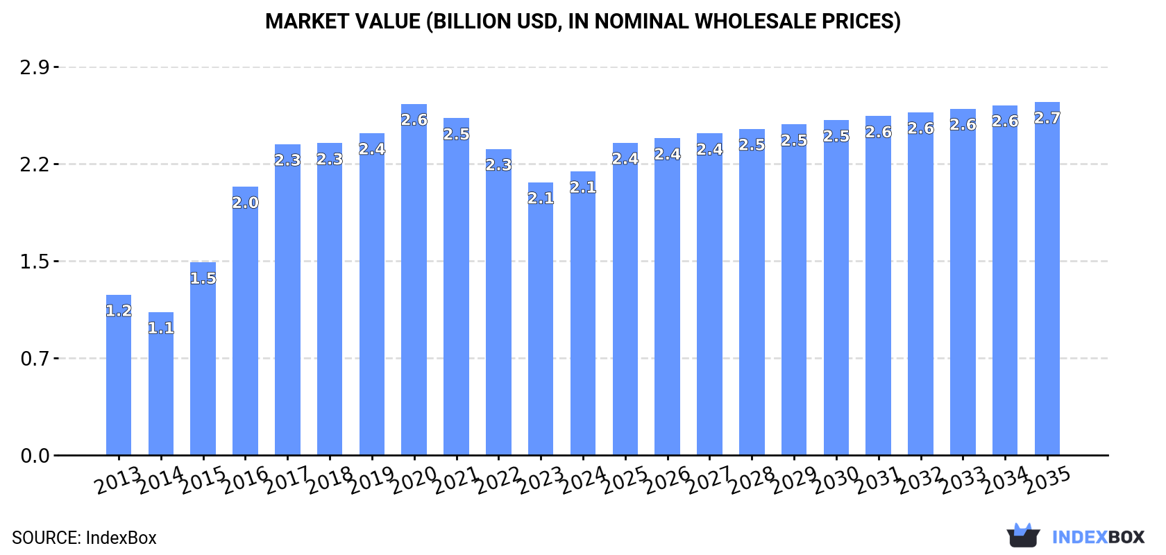 Market Value (billion USD, nominal wholesale prices)